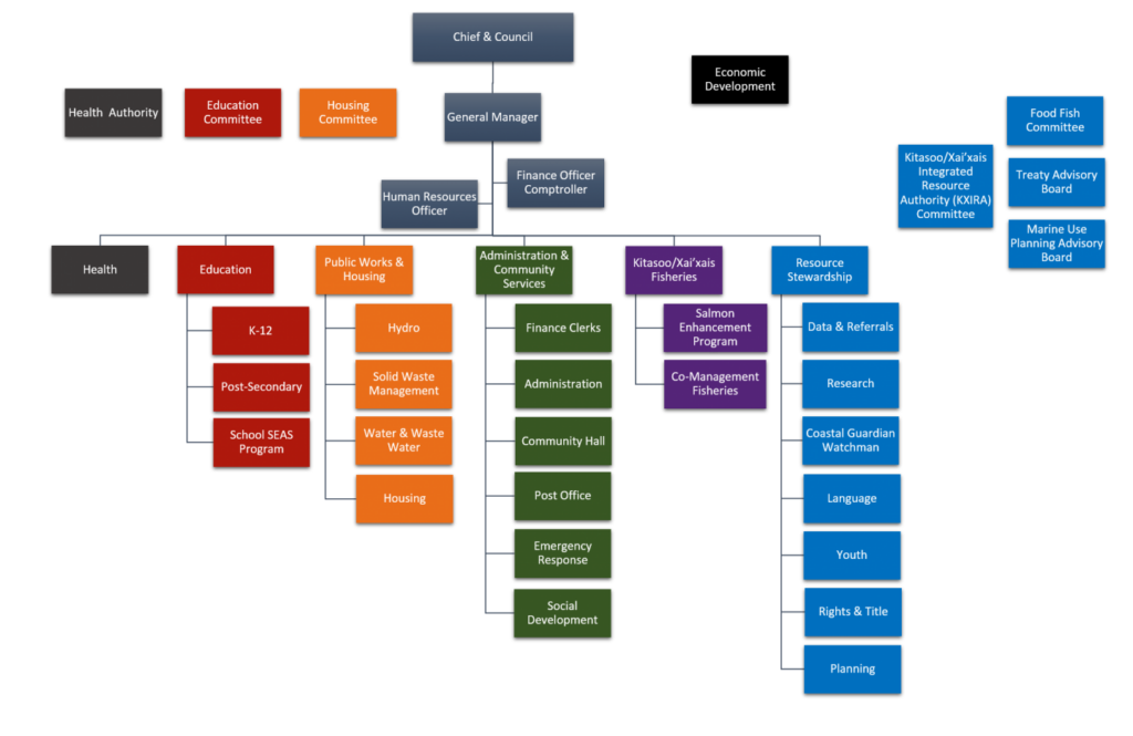 Structure - Klemtu.com - KITASOO XAI’XAIS NATION